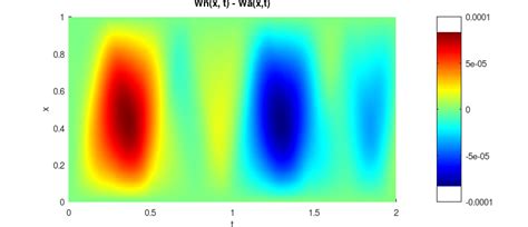 Algorithm Finite Difference Method For Solving The Klein Gordon Equation In Matlab Stack