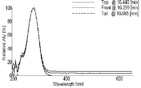 HPLC Analysis Of K027 Produces A Homogenous Elution Peak This Fact Is Download Scientific