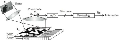 Single Pixel Compressive Imaging Camera Block Diagram Incident Download Scientific Diagram