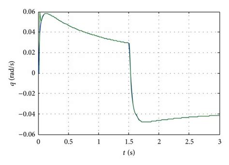 The Predicted Output And The Actual Output Of The System Download