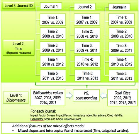 Design Of A Three Level Hierarchical Data Structure Where Level 2 Download Scientific Diagram
