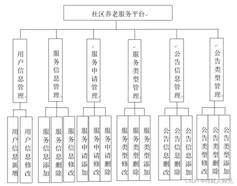 社区养老服务基于springboot＋vue的社区养老服务平台设计与实现源码数据库文档 阿里云开发者社区