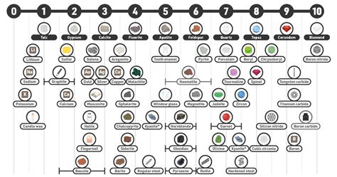 Mohs Hardness Scale [measuring Mineral Strength Made Simple]