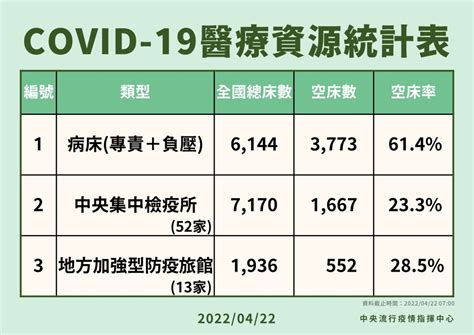 醫院專責病房已滿？陳時中公布醫療量能：全台空床率6成 疫情聚焦 生活 Nownews今日新聞