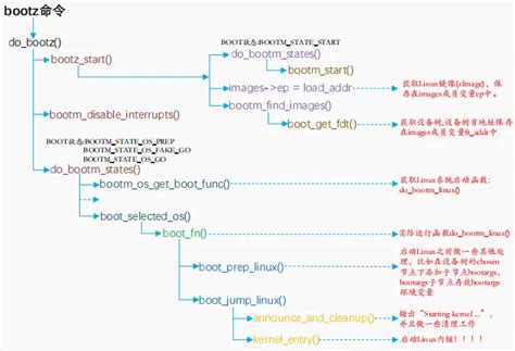 手把手教你分析 Linux 启动流程 简述linux启动流程