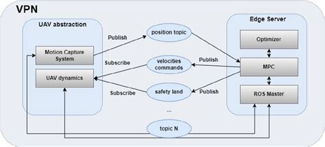 Figure 1 From Toward 5g Edge Computing For Enabling Autonomous Aerial Vehicles Semantic Scholar