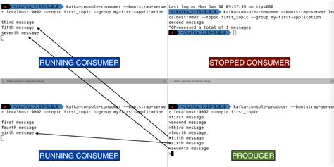 Kafka Cli Komutlar