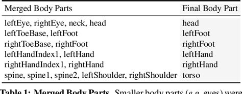 Table 1 From 3d Segmentation Of Humans In Point Clouds With Synthetic Data Semantic Scholar