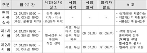 제11회 행정사 1차시험일시험과목‧일정 일반‧해사‧외국어번역행정사 선발인원 수행직무와 취업 연봉은