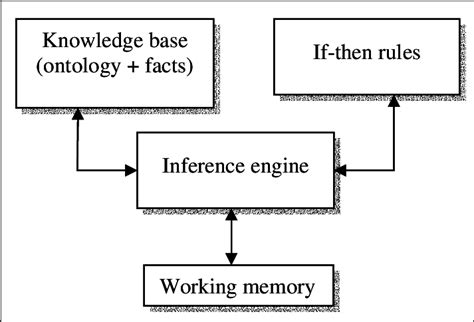 Architecture Of A Knowledge Based System Download Scientific Diagram