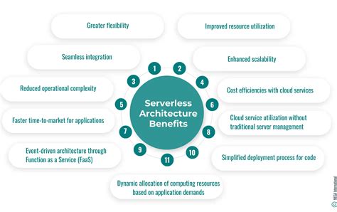 Demystifying Serverless Architecture A Beginner S Guide MEGA