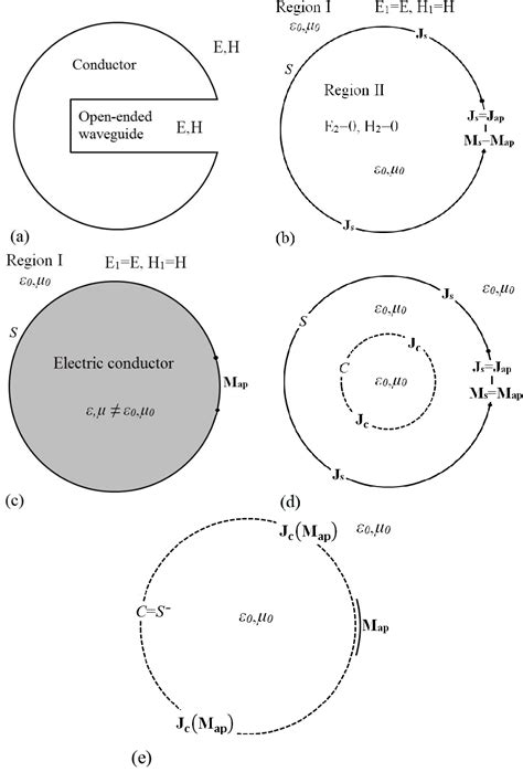 Figure 1 From Calculating Radiation From Arbitrarily Shaped Aperture Antennas Using The Free