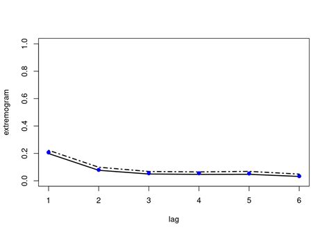 Tutorial On Statistical Computing On Extremes With R Time Series
