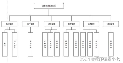 基于spring Boot 框架的试卷自动生成系统的设计与实现基于springboot的智能试卷生成与排版系统 Csdn博客