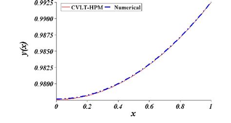 Comparison Between Numerical Solution Of 25 And Vclt Hpm First Order Download Scientific