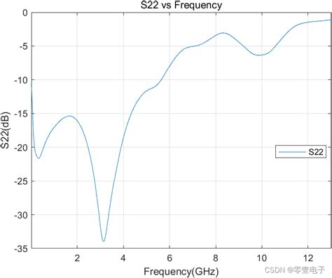 Matlab提取s参数文件中的相关数据并画图matlab画snp文件 Csdn博客
