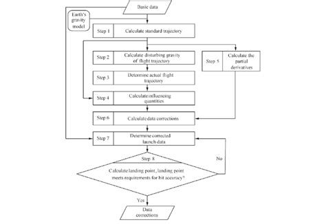 Flowchart On Calculation Of Data Corrections Download Scientific Diagram