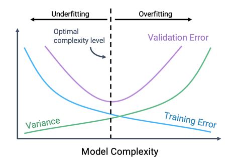 principles and techniques of data science 15 cross validation and regularization