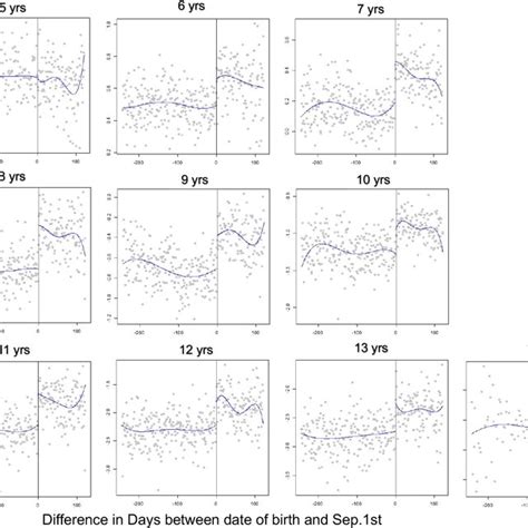 Estimated Polynomial Line Using Regression Discontinuity Model