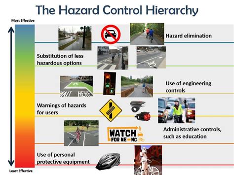 What Is The Hierarchy Of Controls And What Does It Have To Do With Bikes