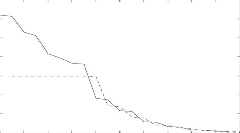 8 Eigenvalue Spectra For The Secant And Weighted Secant Covariance Download Scientific Diagram