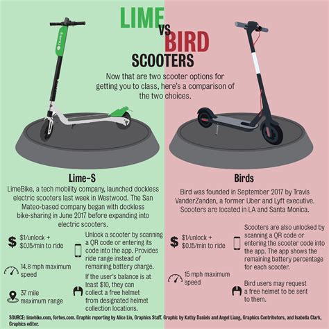 Graphic Lime Vs Bird Scooters Daily Bruin