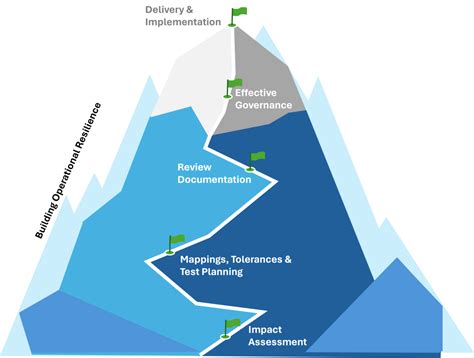 Operational Resilience Traversing The Path To Success Alpha Fmc