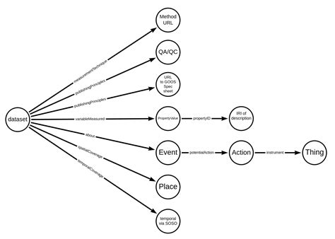 Essential Ocean Variables — The Ocean Infohub Project And The Development Of The Odis Architecture