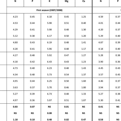 Effect Of Different Transplanting Dates Lettuce Cultivars And Their