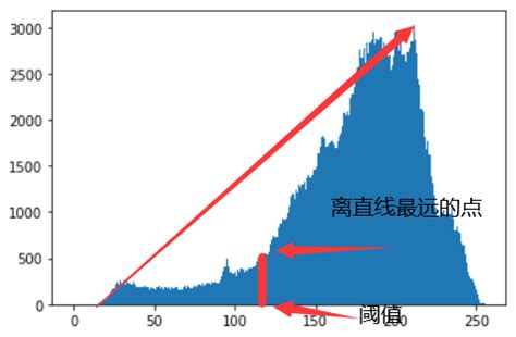 数字图像处理 阈值分割直方图阈值三角法阈值迭代法阈值大津法阈值和自适应阈值 三角阈值法 CSDN博客