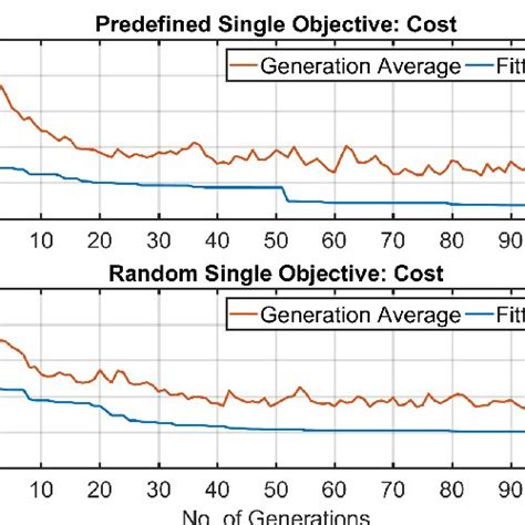 Single Objective Optimization Cost Download Scientific Diagram