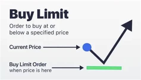 buy limit และ sell limit