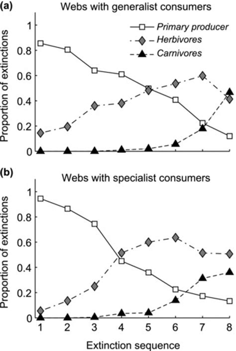 Proportion Of Extinctions Affecting Species At Different Trophic Levels