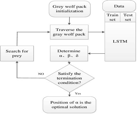 The Flowchart Of Gwo Lstm Download Scientific Diagram