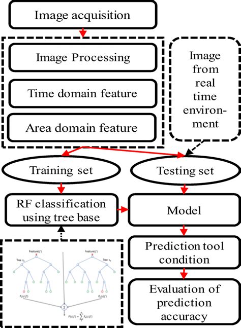 Flow Chart Of Grinding Belt Condition Recognition Using Random Forest