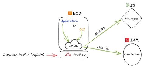 Uptycs Aws Ec2 Iam Iamroles Instanceprofiles Cloudsecurity Csa Shiftup Uptycs
