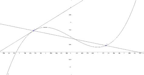 Tangent Line And Secant Line Animation Geogebra