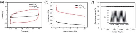 A Cv Curves Of B Doped G Cn Nanosheets And G Cn B Specific Download Scientific Diagram
