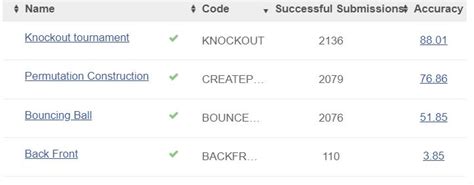 Rachit Choudhary On Linkedin Competitiveprogramming Dsa Codechef