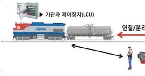 국토부 철도사고 막는다 무선제어시스템 시범운영