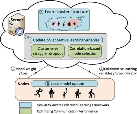 table 1 from clusterfl a clustering based federated learning system
