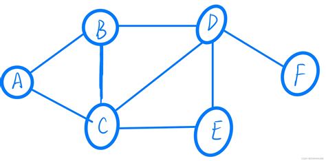 图的遍历 Bfs和dfs，利用bfs寻找最短路径遍历不同节点最短路径 Csdn博客