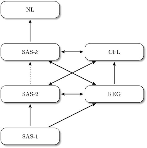 Hierarchy Of Languages Families Dependent On The Number Of Strands A