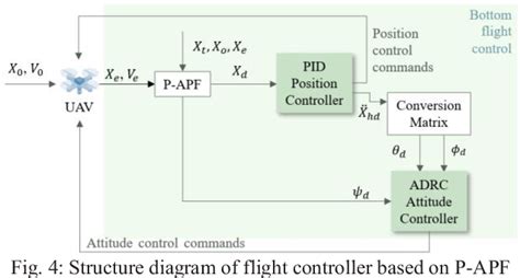 Figure 4 From Uav Obstacle Avoidance Algorithm Based On Priori