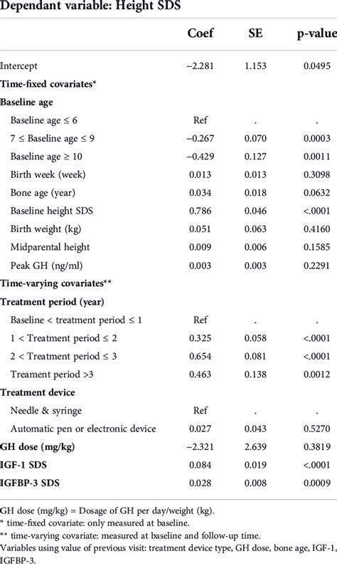 Multivariate Analysis Linear Mixed Model Boys Download Scientific Diagram