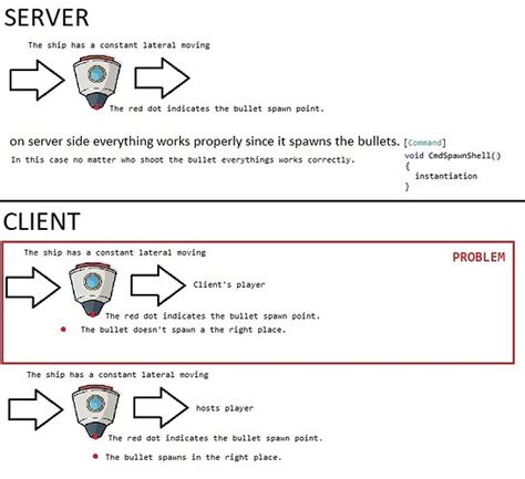 How Can I Synchronize Bullets Properly Questions And Answers Unity