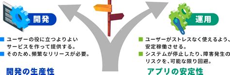 従来の開発・運用課題を解決する「ci Cd」とは？｜networld Dev Portal