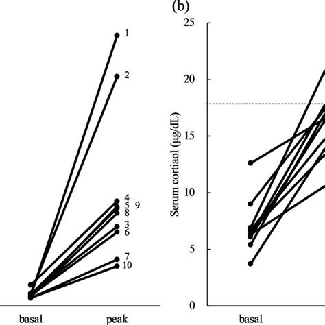 Insulin Tolerance Test In The Patients With Unexplainable Hypothalamic Download Scientific