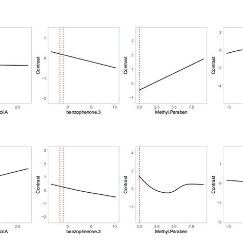 Mixture Analysis Generalized Additive Model Results For Binary