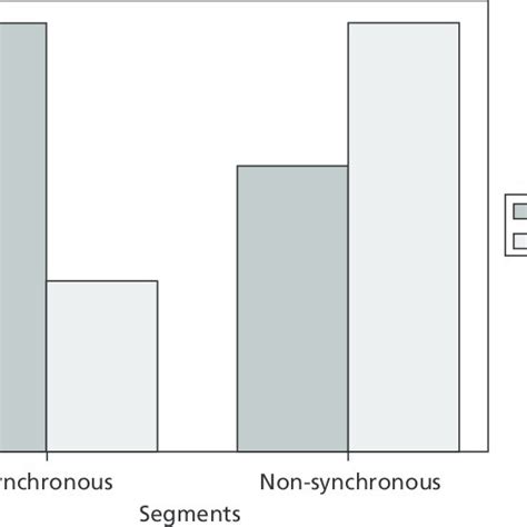 5 frequency of synchronous and nonsynchronous segments for the two